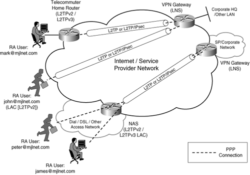 8. Designing and Implementing L2TPv2 and L2TPv3 Remote Access VPNs - Comparing, Designing, and ...