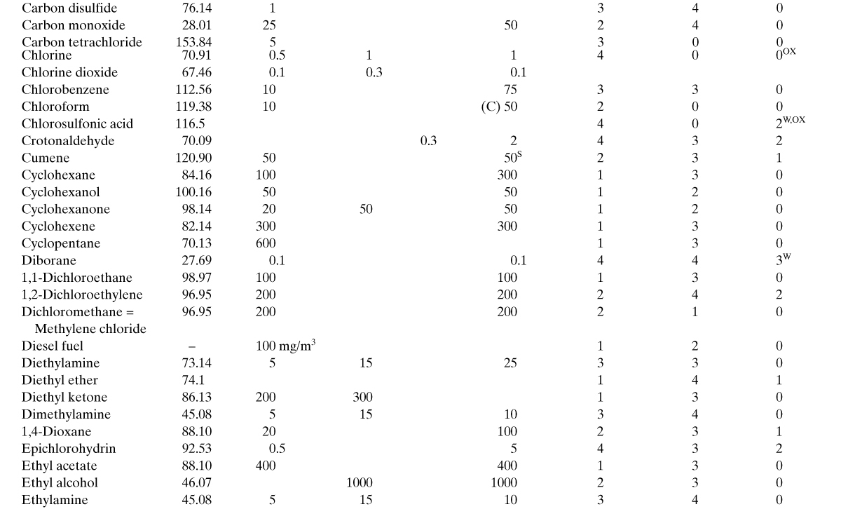 Appendix G. Hazardous Chemicals Data for a Variety of Chemical ...