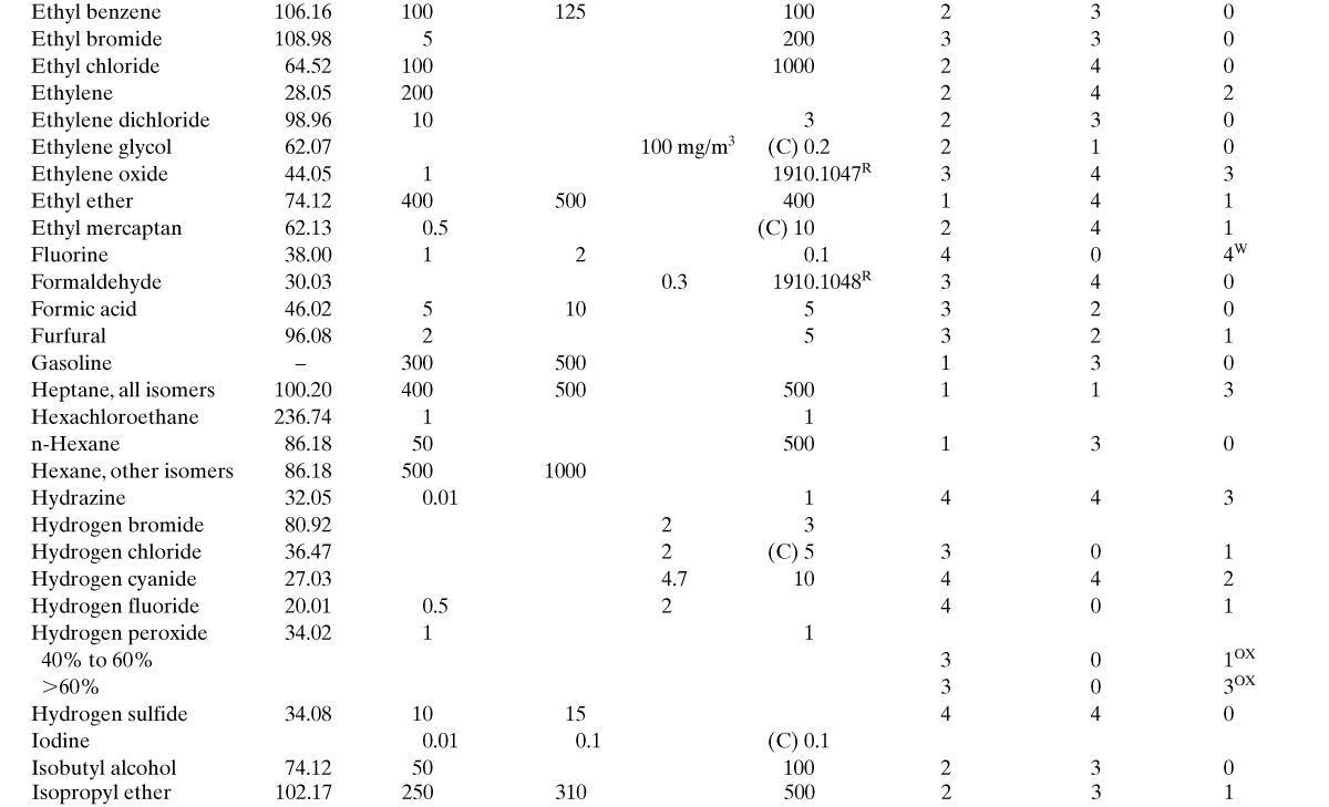 Appendix G. Hazardous Chemicals Data for a Variety of Chemical ...