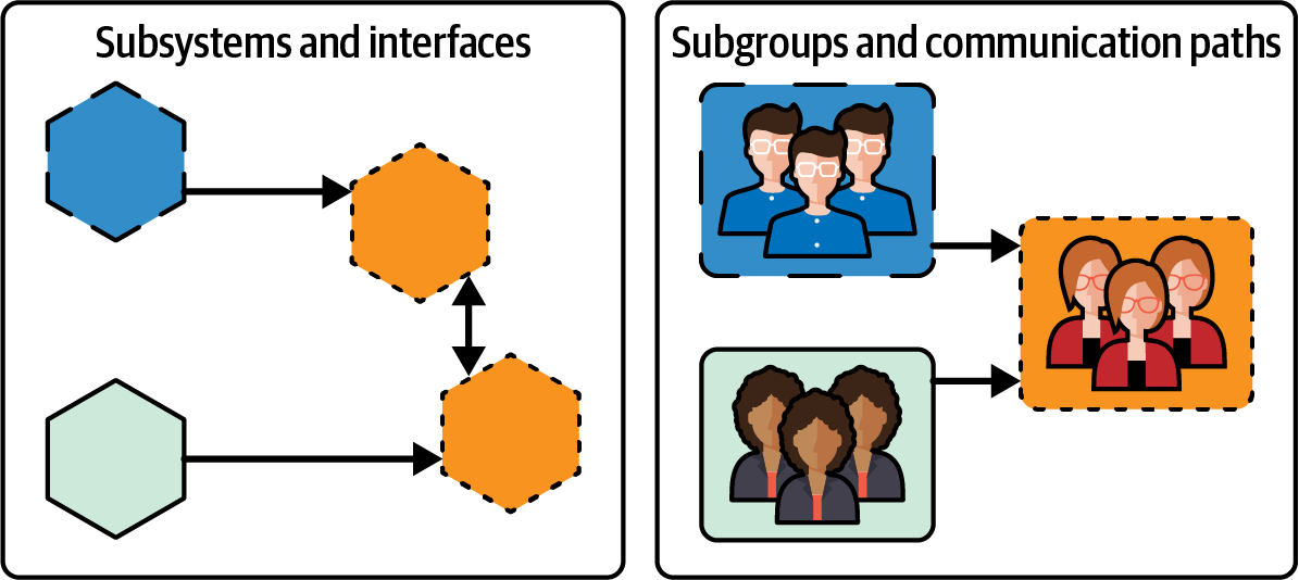 4. Conway’s Law and Finding the Right Boundaries - Enabling ...