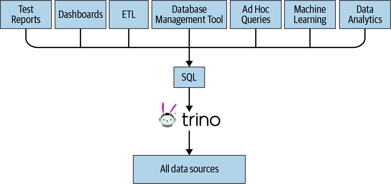1. Introducing Trino - Trino: The Definitive Guide, 2nd Edition [Book]
