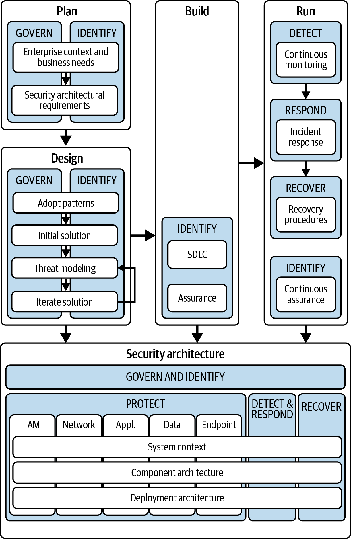 1. Introduction - Security Architecture for Hybrid Cloud [Book]