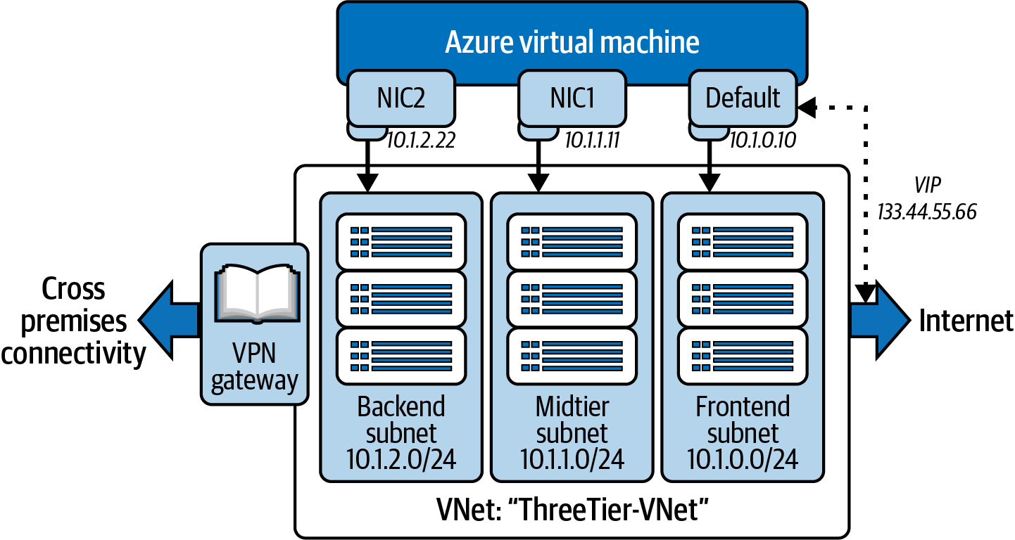 4. Redes en la nube Microsoft Azure - Aprender Microsoft Azure [Book]