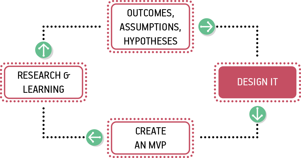 4. Collaborative Design - Lean UX, 2nd Edition [Book]