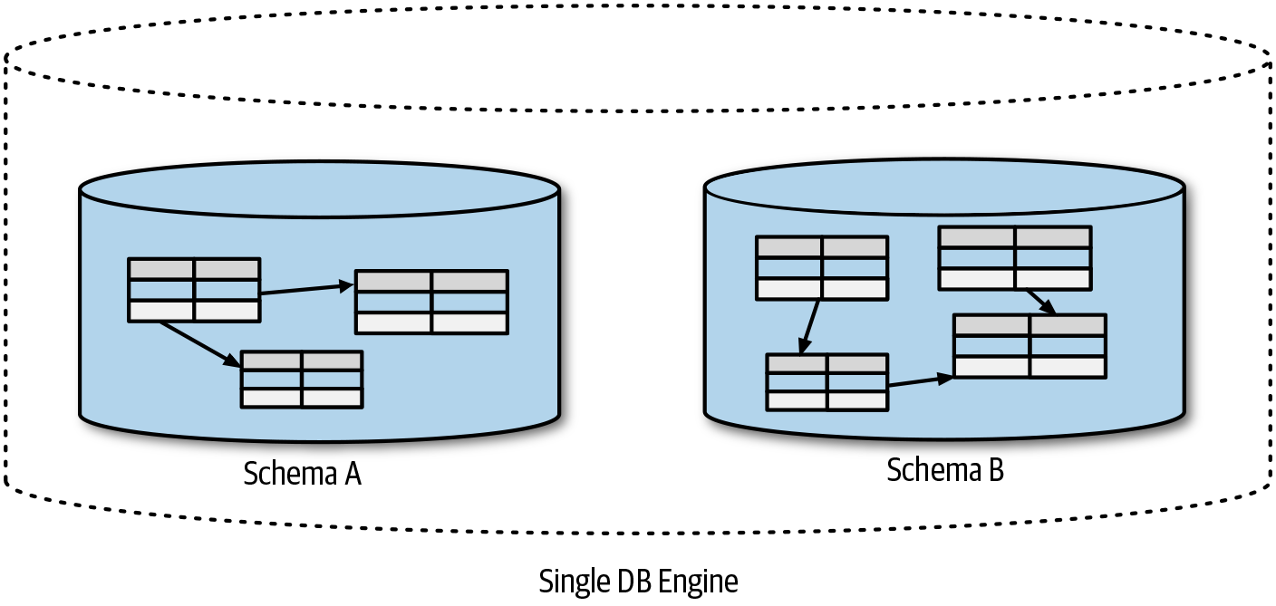 4. Decomposing the Database - Monolith to Microservices [Book]