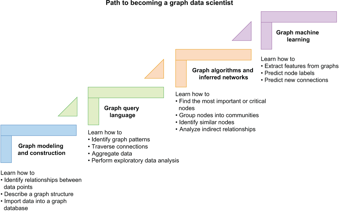 2 Representing network structure: Designing your first graph model ...