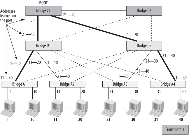15.3. Basic Elements of the Spanning Tree Protocol - Understanding Linux Network Internals [Book]