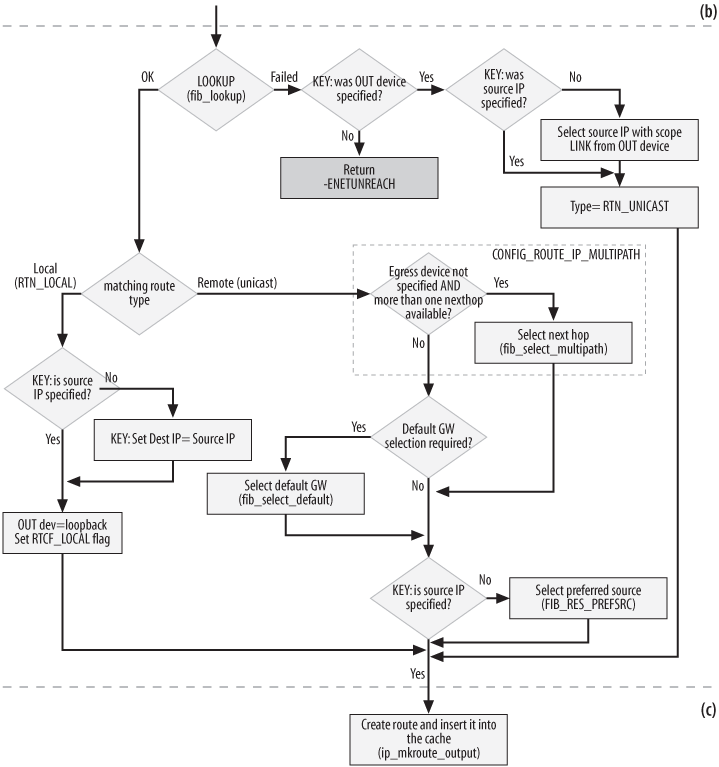 35.8. Output Routing - Understanding Linux Network Internals [Book]