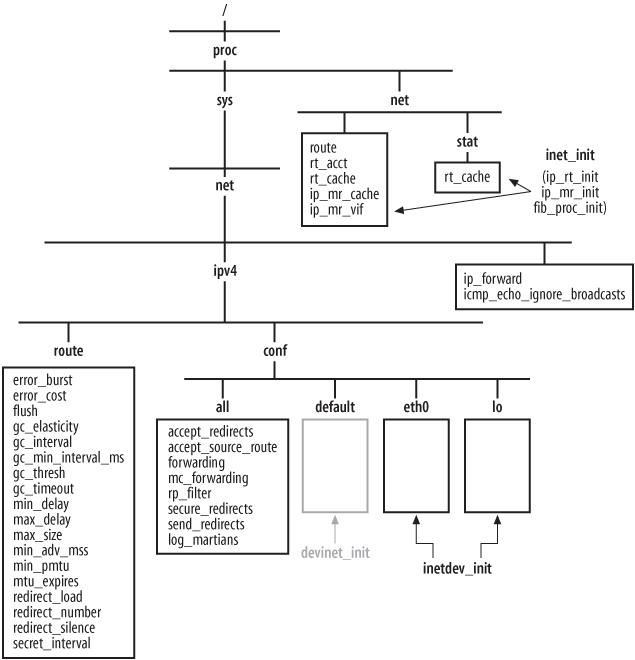 36.3. Tuning via /proc Filesystem - Understanding Linux Network Internals [Book]