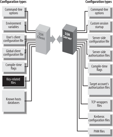 What Is an Identity? - SSH, The Secure Shell: The Definitive Guide, 2nd ...