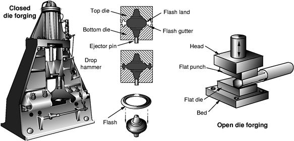 Chapter 4. Forming Processes - Manufacturing Process Selection Handbook ...