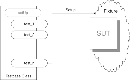 Chapter 20. Fixture Setup Patterns - xUnit Test Patterns: Refactoring ...