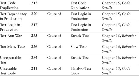 Appendix F. Smells, Aliases, and Causes - xUnit Test Patterns ...