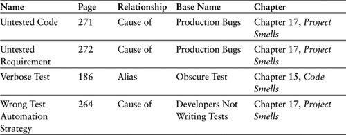 Appendix F. Smells, Aliases, and Causes - xUnit Test Patterns ...