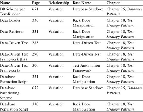 Appendix G. Patterns, Aliases, and Variations - xUnit Test Patterns ...