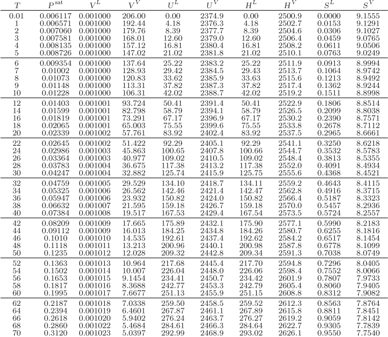 Appendix E. Steam Tables - Fundamentals of Chemical Engineering ...