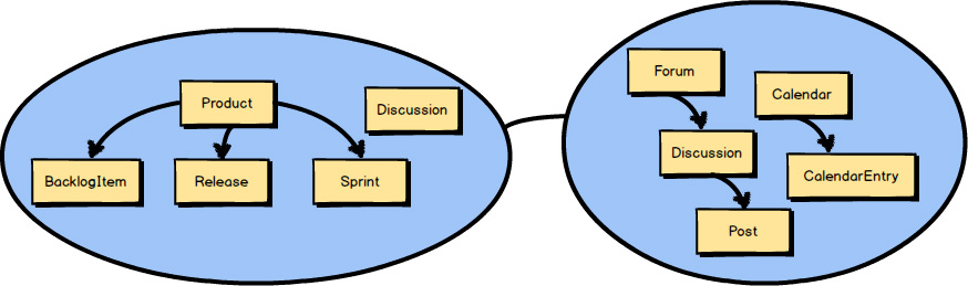 Chapter 5. Tactical Design with Aggregates - Domain-Driven Design ...