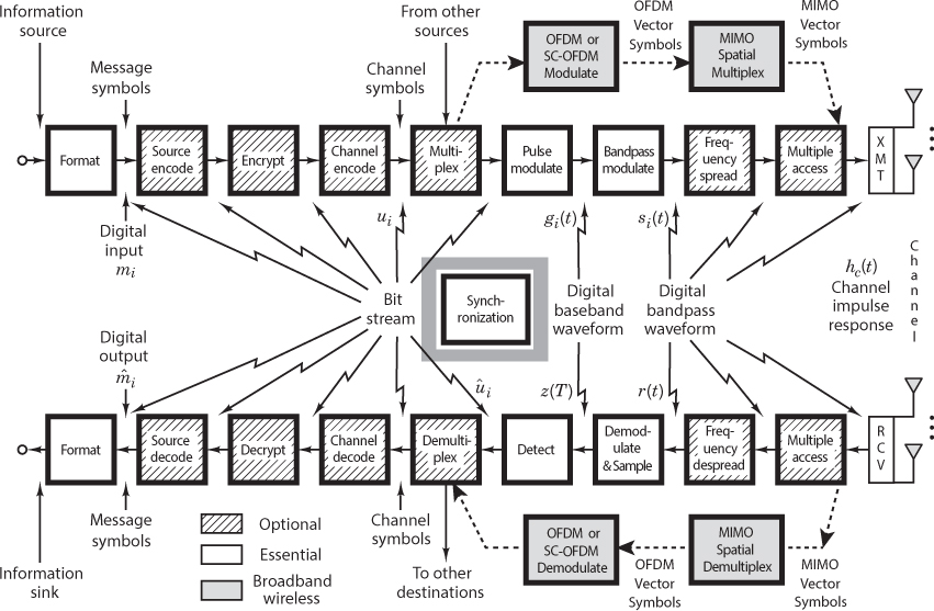 Chapter 10. Synchronization - Digital Communications: Fundamentals and ...