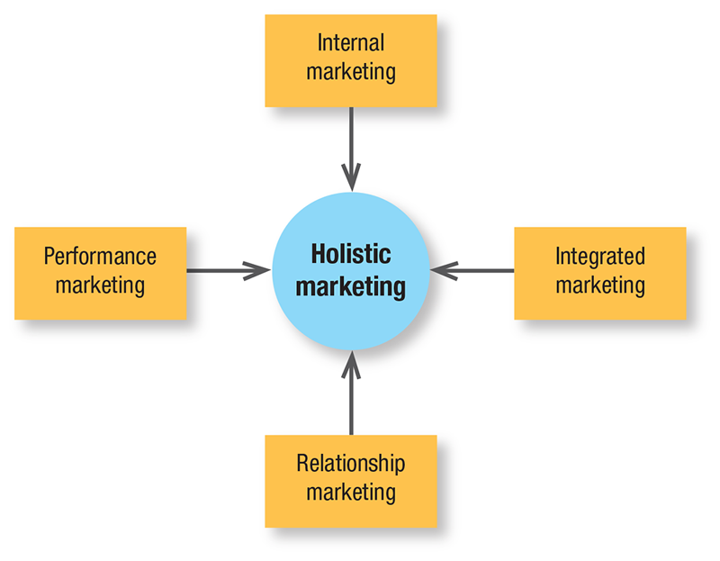 The Concept of Holistic Marketing - Marketing Management, 16th Edition ...
