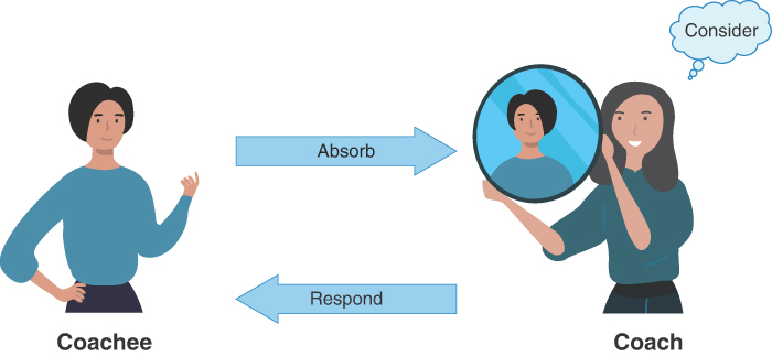 3 Acting as a Mirror - Professional Coaching for Agilists [Book]