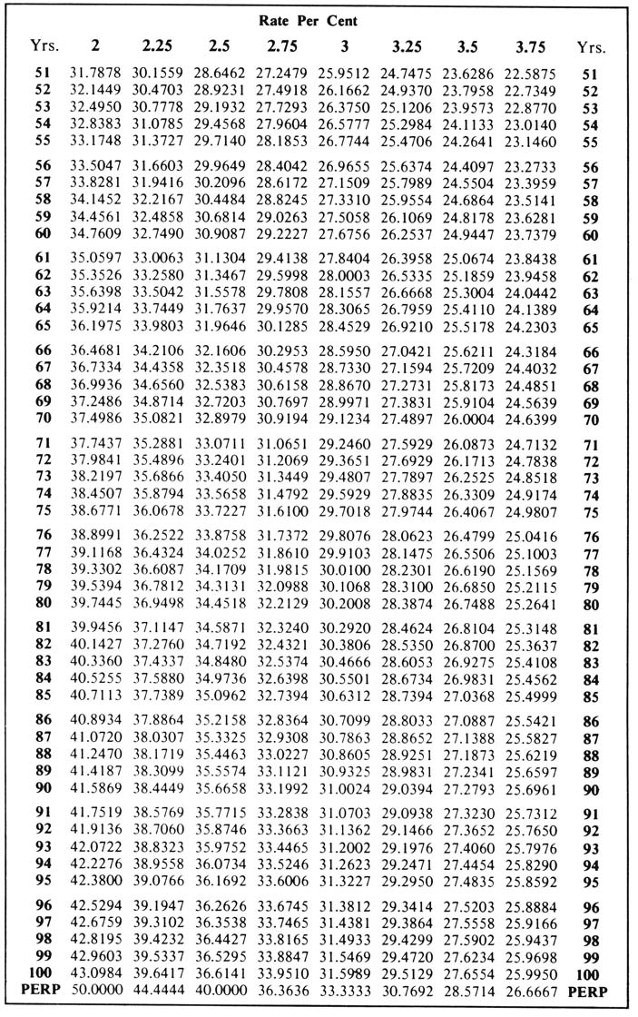 White Years’ Purchase (Single Rate) - Parry's Valuation and Investment ...