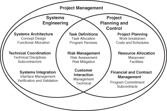 5 SYSTEMS ENGINEERING MANAGEMENT - Systems Engineering Principles and Practice, 2nd Edition [Book]