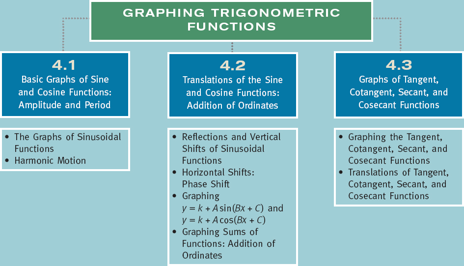 Trigonometry, 3rd Edition [Book]
