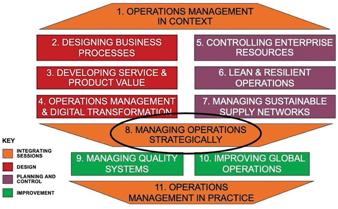 8 Managing Operations Strategically - Essential Guide to Operations ...
