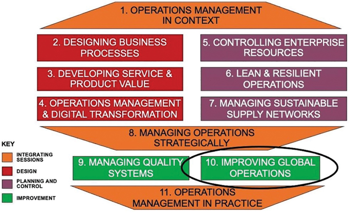 10 Improving Global Operations - Essential Guide to Operations ...
