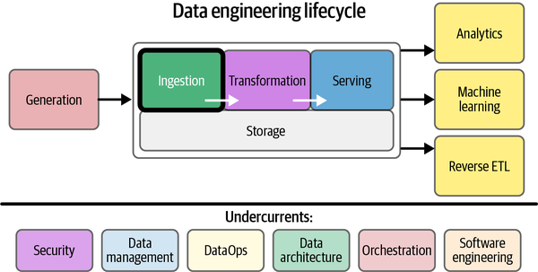 7. Ingestion - Fundamentals of Data Engineering [Book]