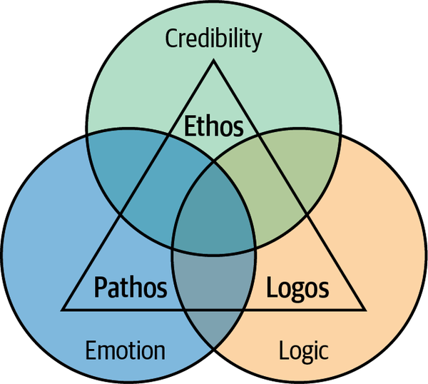 9. The Rhetoric Triangle - Communication Patterns [Book]