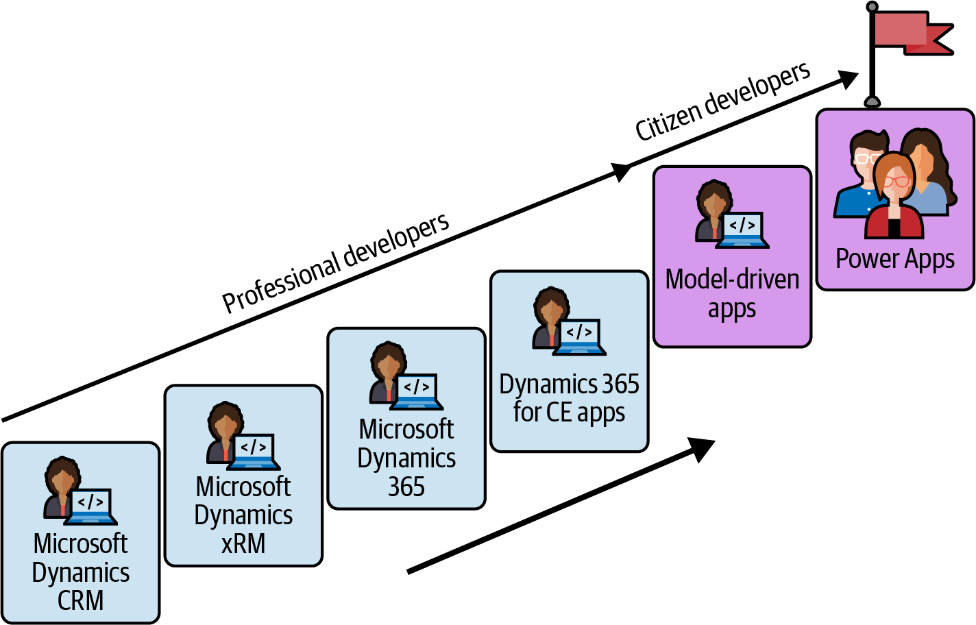 1. Evolution of Microsoft Power Apps - Learning Microsoft Power Apps [Book]