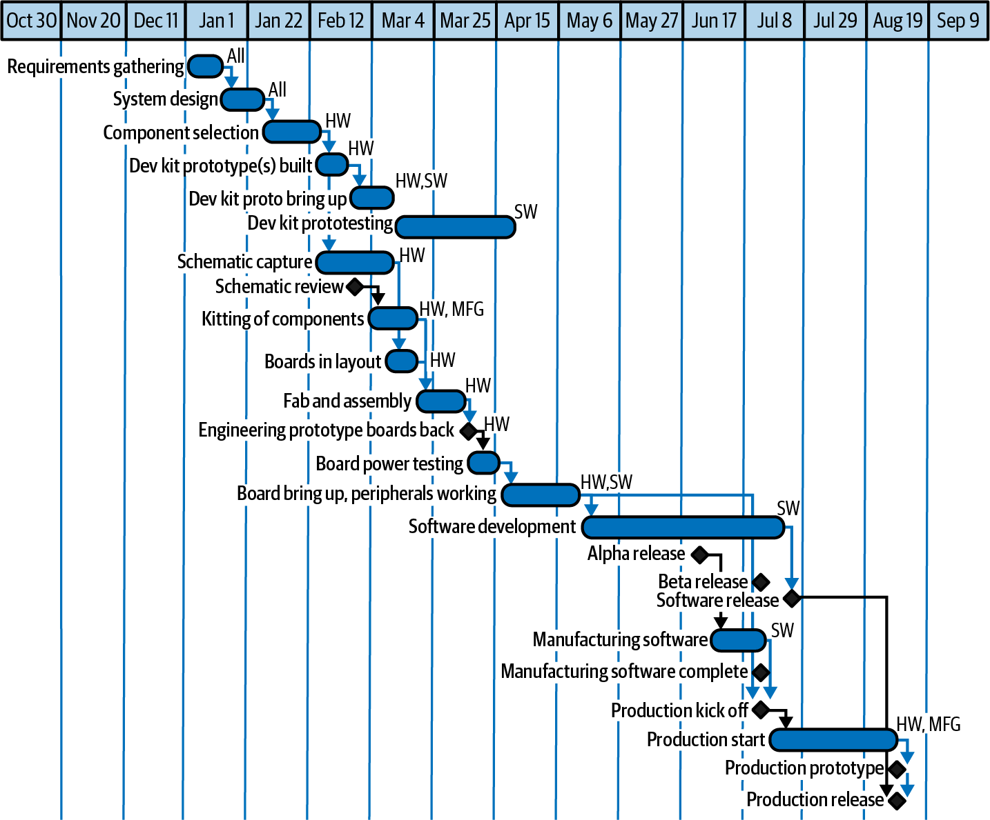 3. Getting Your Hands on the Hardware - Making Embedded Systems, 2nd Edition [Book]