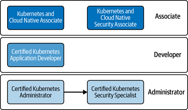 1. Exam Details and Resources - Certified Kubernetes Application ...