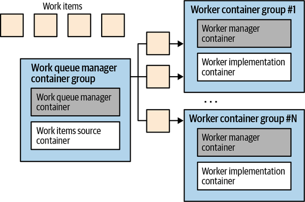 11. Work Queue Systems - Designing Distributed Systems, 2nd Edition [Book]