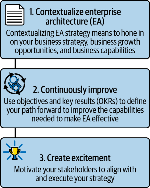 13. Framework to Define Enterprise Architecture Strategy - Fundamentals ...