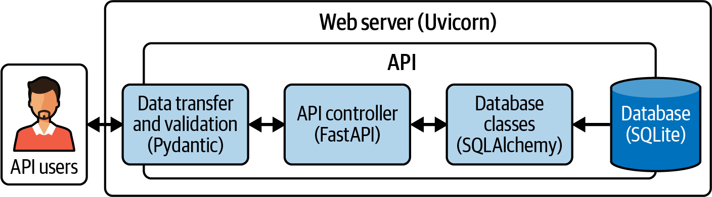 4. Developing the FastAPI Code - Hands-On APIs for AI and Data Science ...