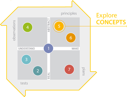 EXPLORE CONCEPTS - 101 Design Methods [Book]