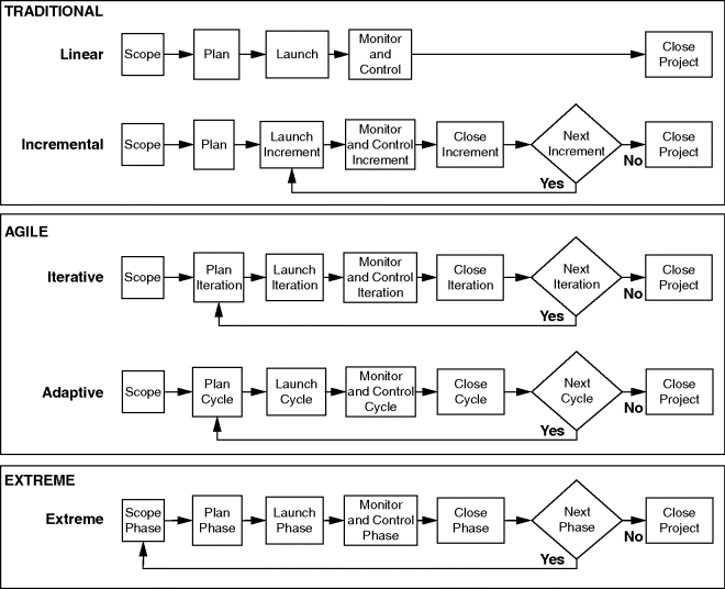 Adapting the Project Management Life Cycle Models to the Agile Project ...