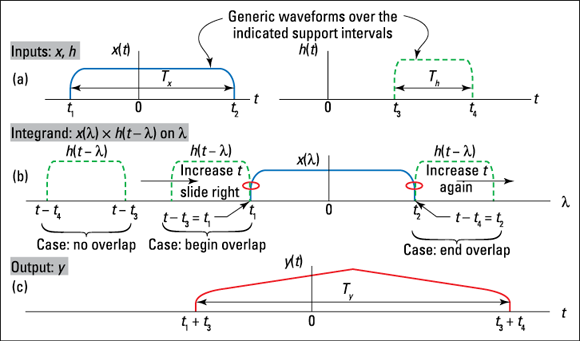 Part II: Exploring the Time Domain - Signals and Systems For Dummies [Book]