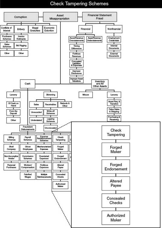 Chapter 5: Check Tampering - Corporate Fraud Handbook: Prevention and ...