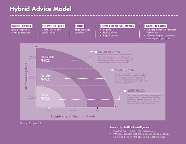 2: Digitizing Client Advisory and Robo-Advisors - The WEALTHTECH Book ...