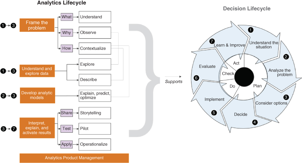 CHAPTER 2: The People of Analytics - The Analytics Lifecycle Toolkit [Book]