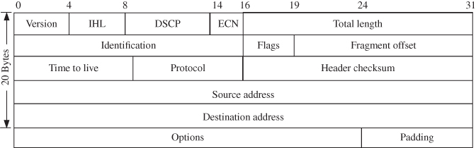 Network Layer Part I – IP Addressing - Fundamentals of Data ...