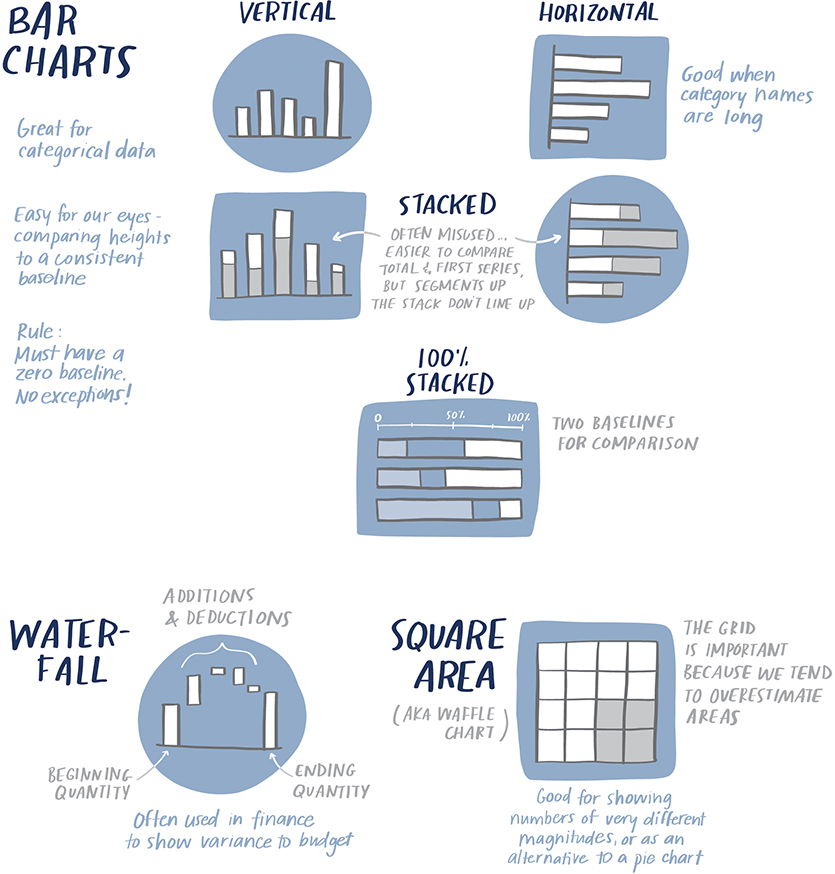 chapter two choose an effective visual - Storytelling with Data [Book]