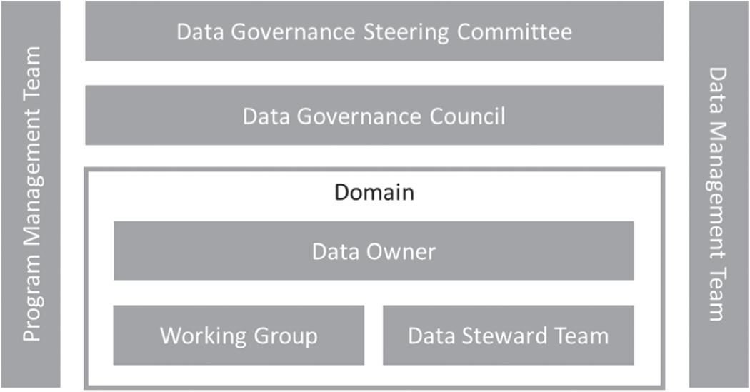 CHAPTER 12: Roadmap - Practitioner's Guide to Operationalizing Data ...