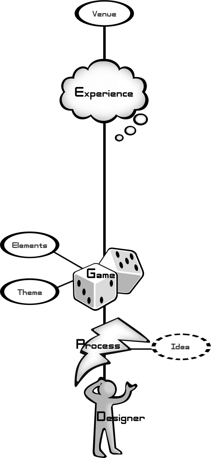 7 The Game Begins with an Idea - The Art of Game Design, 3rd Edition [Book]