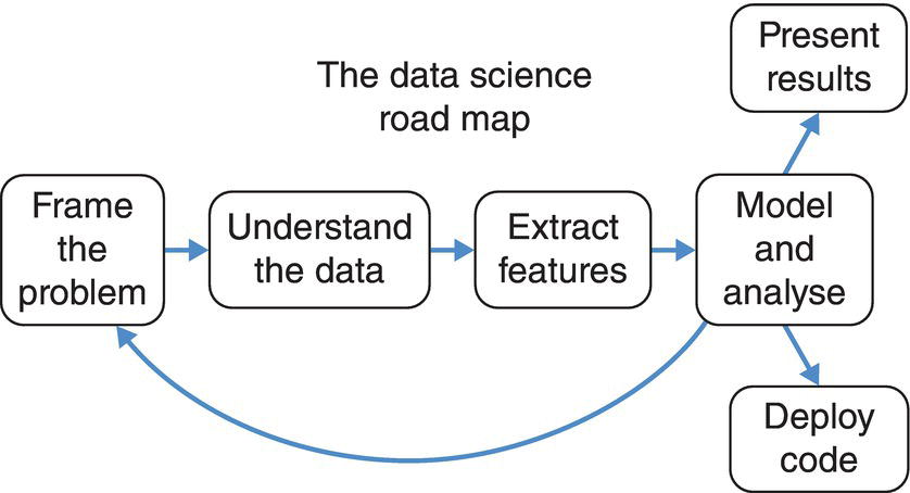 2 The Data Science Road Map - The Data Science Handbook, 2nd Edition [Book]
