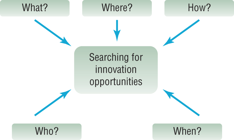CHAPTER 7: SEARCH STRATEGIES FOR INNOVATION - Managing Innovation, 8th ...