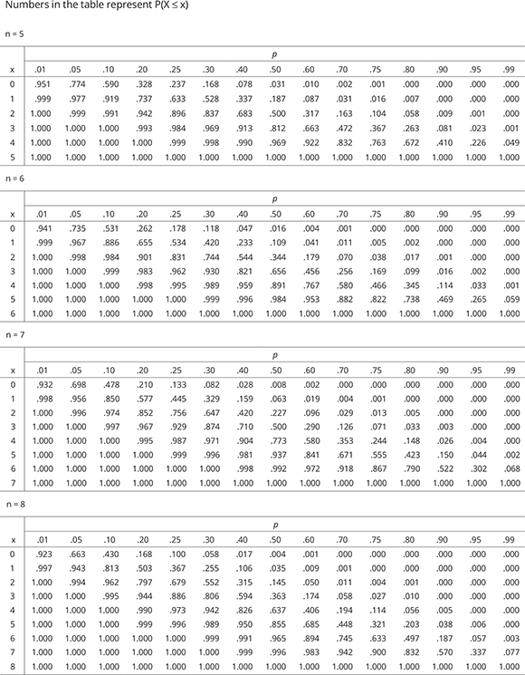 Appendix: Tables for Reference - Probability For Dummies, 2nd Edition ...